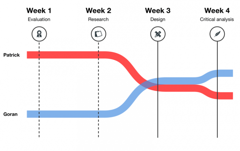 Blog 4 | Reflecting on the UX design process | Pat Godfrey | Blog ...